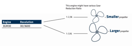 2-, 3- or 4-blade folding propeller – what to choose for your sailboat